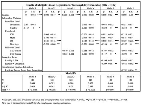 Results Of The Multi Regression Analysis With Sustainability Results Of The Multi Regression Analysis With Sustainability