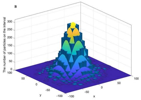 Comparison Of Simulated Distribution As The Bar Showed And