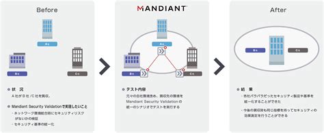 Security Measure Effectiveness Measurement Tool Mandiant Security