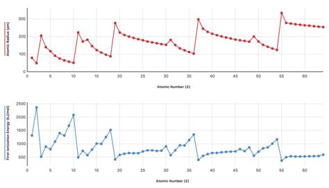 Atomic Radius Trend Graph Periodic Table