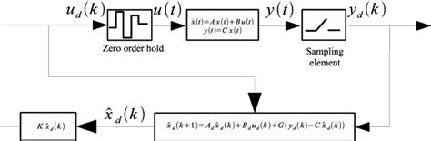 Closed Loop Structure Of Dead Beat Observer And Dead Beat Controller