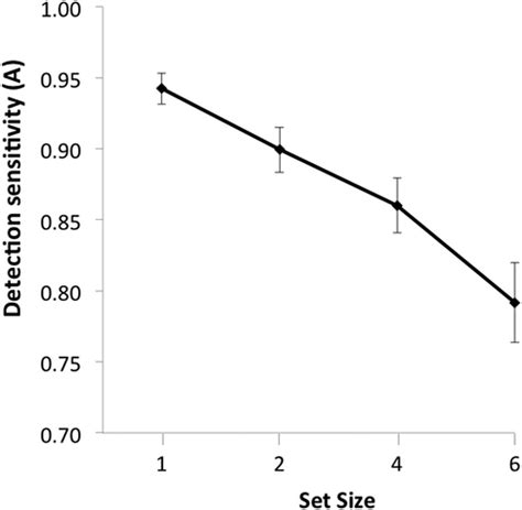 Detection Sensitivity A For Each Value Of Auditory Load Error Bars Download Scientific