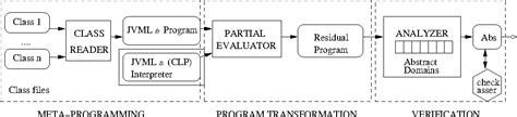 Figure From Towards Verification Of Java Bytecode Using Logic Programming Tools Semantic Scholar