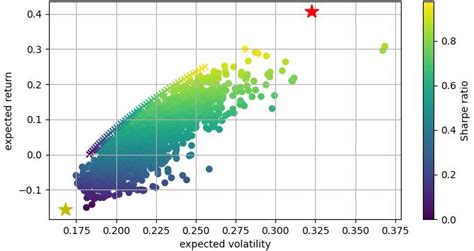 Maximum Sharpe Index And Minimum Volatility Portfolio Download Scientific Diagram