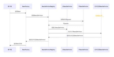 Spring高手之路12——beandefinitionregistry与beandefinition合并解析 阿里云开发者社区