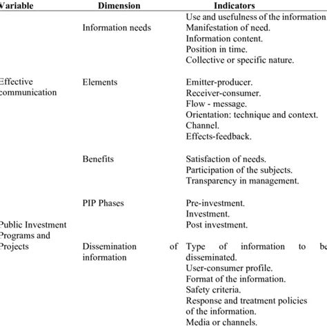 Operationalization Of Variables Download Scientific Diagram