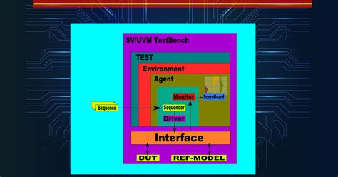 What Is Verification Ip Vip In Vlsi ~ Learn And Design