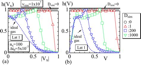 Normalized Velocity Distribution On Lat 1 A Normalized Velocity