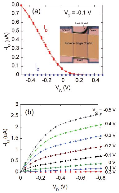 A Transfer And B Output Characteristics Of The Ionic Liquid Download Scientific Diagram