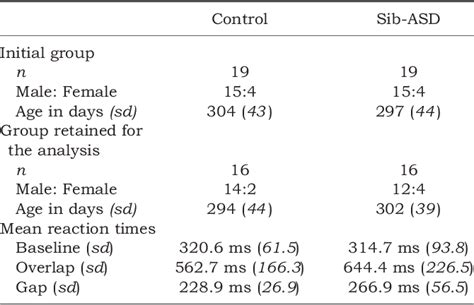 Table 1 From Visual Orienting In The Early Broader Autism Phenotype Disengagement And