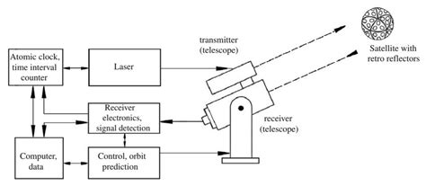 24 Satellite Laser Ranging System 24 Download Scientific Diagram
