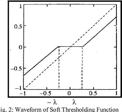 figure 1 from analysis of denoising on different signals using new thresholding function