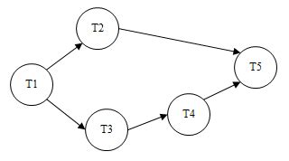 Precedence Graph Representing The Assembly Process Download Scientific Diagram