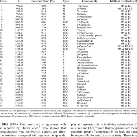 Composition Of The Volatile Oil Of The Fruits Of E Camaldulensis Var