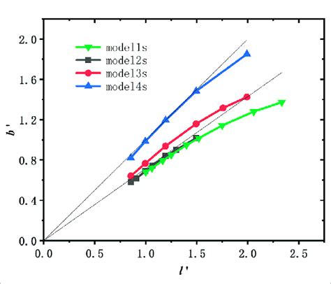 Curves Of B′ Versus L′ For Different Models Download Scientific Diagram