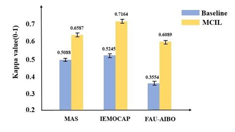 The Fleiss Kappa K Values Of Multiple Classifiers With And Without Download Scientific Diagram