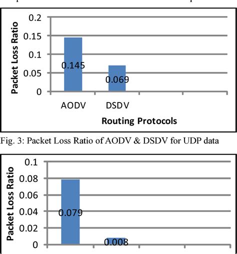 [pdf] simulation comparison of aodv and dsdv using tcp and udp traffic patterns semantic scholar