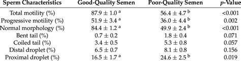 Semen Characteristics In Good Quality And Poor Quality Boar Semen