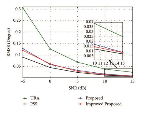 Rmse Comparison Under Different Snrs With K2 A Azimuth B