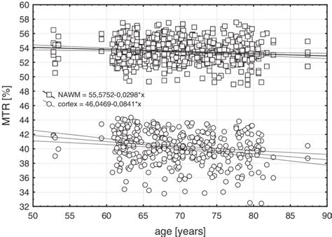 Mtr As A Function Of Subject Age In Nawm And Cortical Grey Matter All Download Scientific