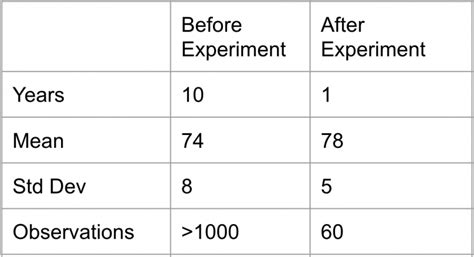 What Is P Value P Value Examples Statistics Data Science