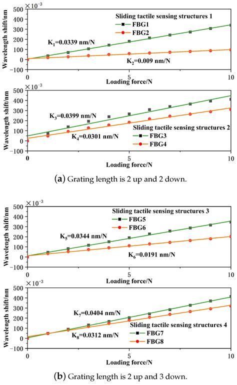 sensors free full text research on convex fiber grating tactile sliding sensor based on