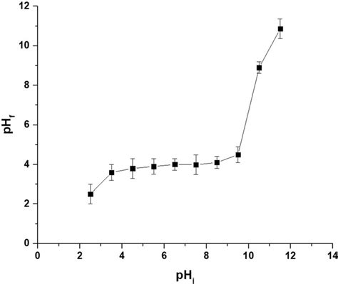 The Plot Of Phi Of Potassium Chloride Solutions Versus Phf Download Scientific Diagram