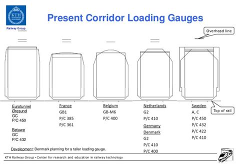 Difference Between Loading Gauge And Construction Gauge At Raymond