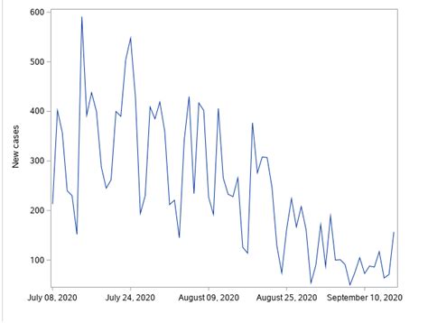 Solved How To Add Tick Marks With Date Variable Sas Support Communities