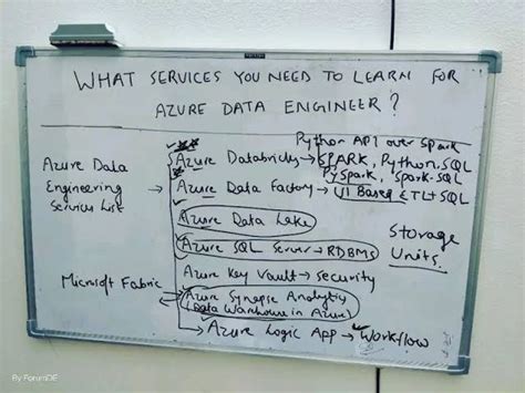 Azure Data Engineer Learning Roadmap Rohith Tiwari Posted On The