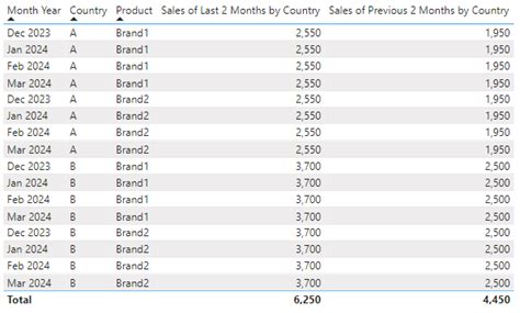 Solved Calculate Sum For The Last 12 Months By Country Microsoft Fabric Community