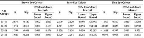 multinomial logistic regression analysis between age groups and eye