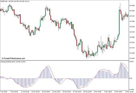 Zero Lag Macd Indicator For Mt4