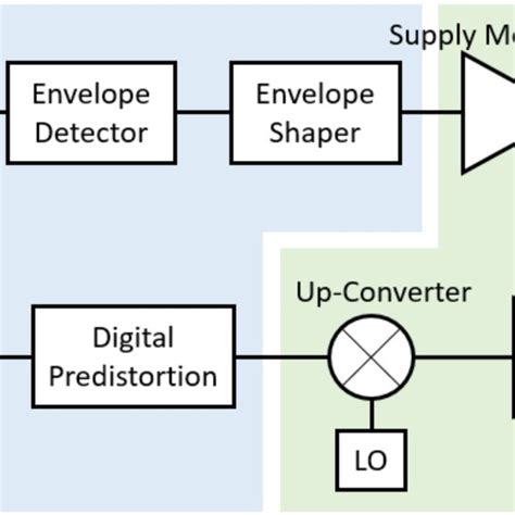 Block Diagram Of An Advanced Rf Transmission System Download Scientific Diagram