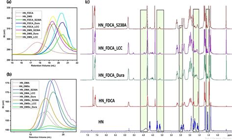 Conformational Selection In Enzyme‐catalyzed Depolymerization Of Bio