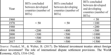 Number Of Concluded Bits Between Different Countries Download