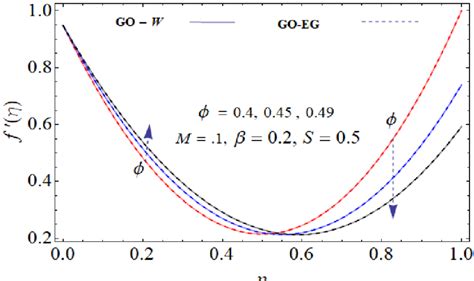 Effect Of Dimensional Less Nanoparticle Volume Fraction On Velocity