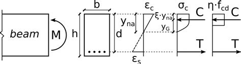 Equivalent Stress Block For The Parabola Rectangular Relation