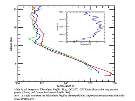 Eoss 204 Temp Profile Edge Of Space Sciences