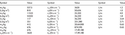 Table 1 From Investigation On Linear Quadratic Gaussian Control Of Semi Active Suspension For