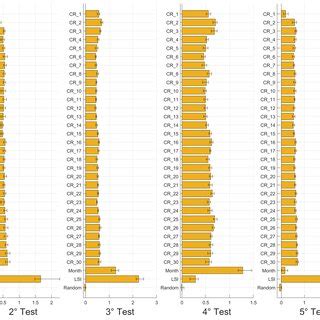 Histograms Of OOB Permuted Predictions Importance Estimates For The Download Scientific Diagram