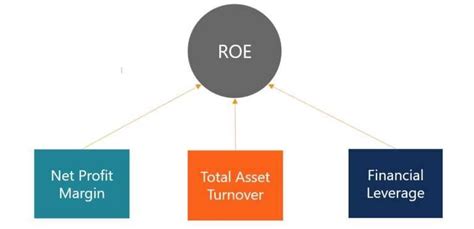 DuPont Analysis Learn How To Create A DuPont Analysis Model