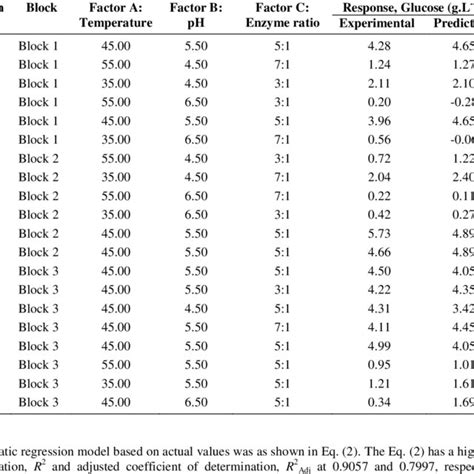 rsm design of experiment experimental and predicted value download table