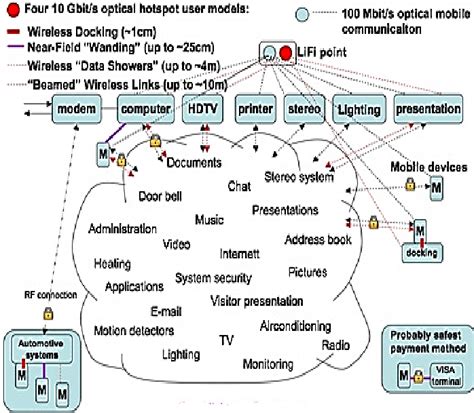 The Li Fi Communication With Other Electronic Devices Download Scientific Diagram