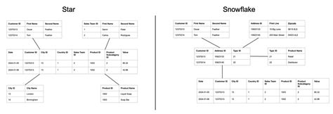 Star And Snowflake Schema — Preppin Data