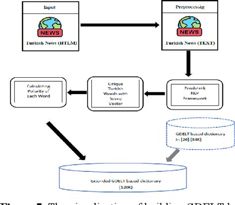 Figure 1 From Improving The Performance Of Sentiment Analysis By