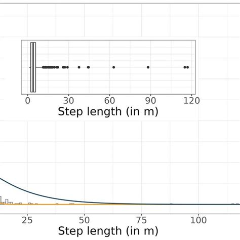 Histogram And Box Plot Of The Step Length For The 12 Trajectories