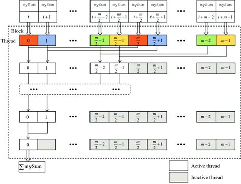 Flowchart Of The Parallel Sum Reduction Within One Cuda Block