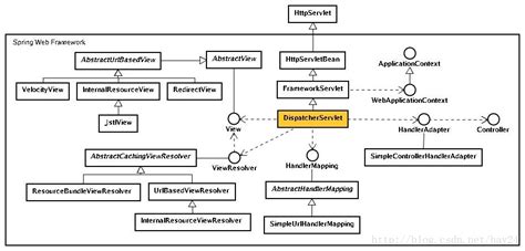 spring mvc类图以及uml关系图 mvc项目类图 csdn博客