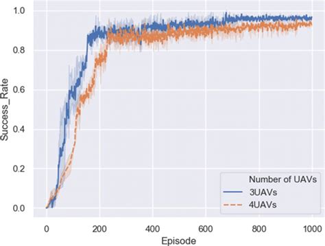 Performance Comparison Between 3 Uavs And 4 Uavs On Uavs Rounding Up Download Scientific Diagram